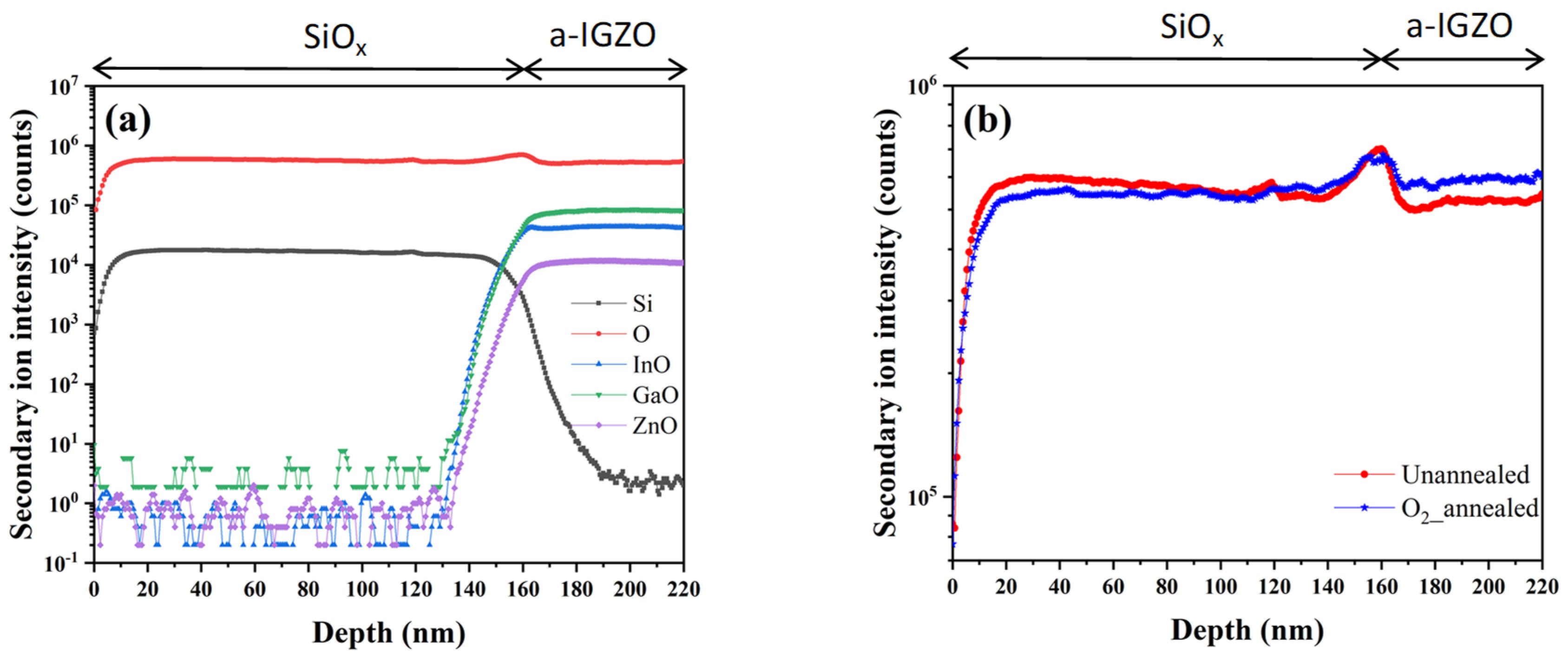 Atmosphere Effect in Post-Annealing Treatments for Amorphous InGaZnO Thin-Film Transistors with ...