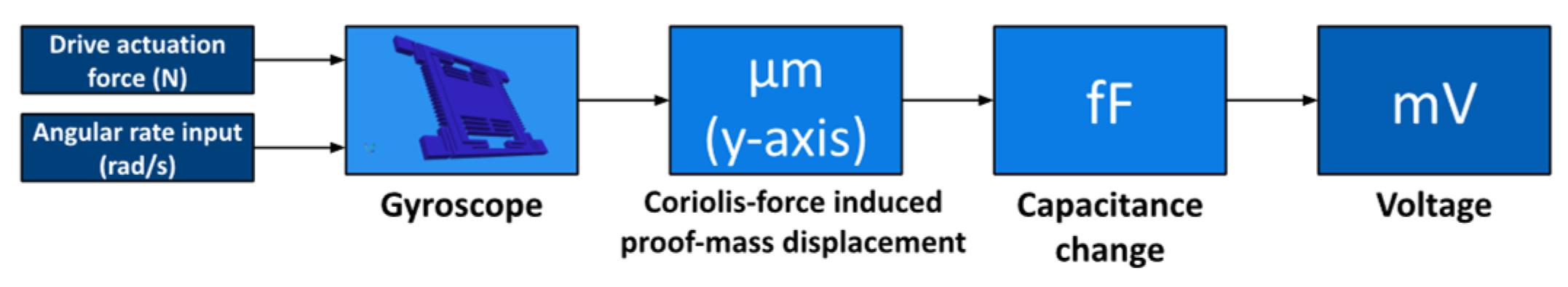 Micromachines | Free Full-Text | Python-Based Open-Source Electro-Mechanical Co-Optimization ...