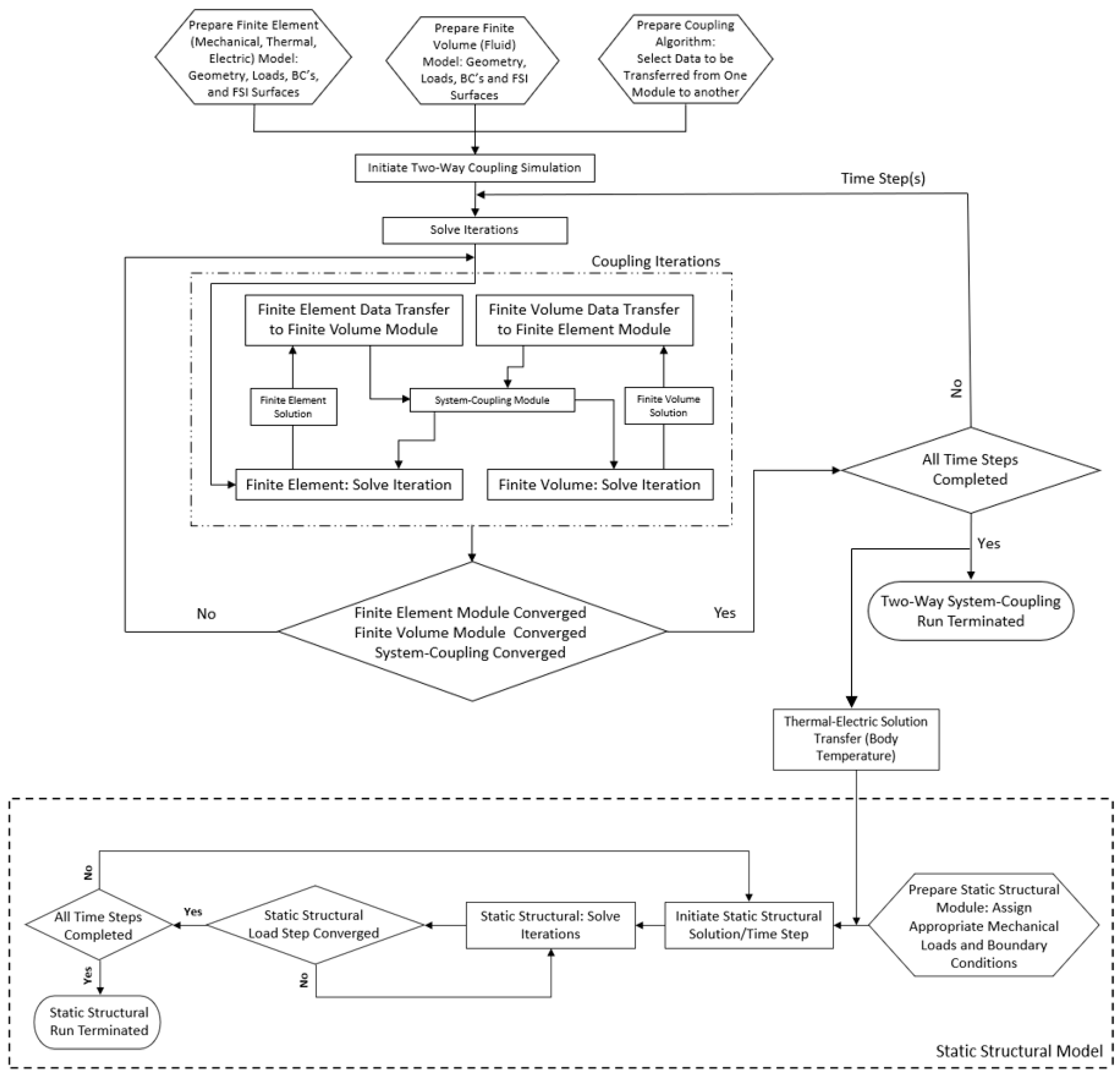 Micromachines | Free Full-Text | Coupled Finite Element-Finite Volume ...