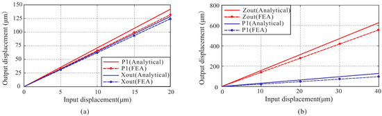 Design of a 3DOF XYZ Bi-Directional Motion Platform Based on Z-Shaped ...