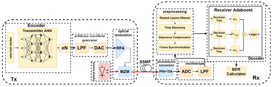 An Improved End-to-End Autoencoder Based on Reinforcement Learning by ...