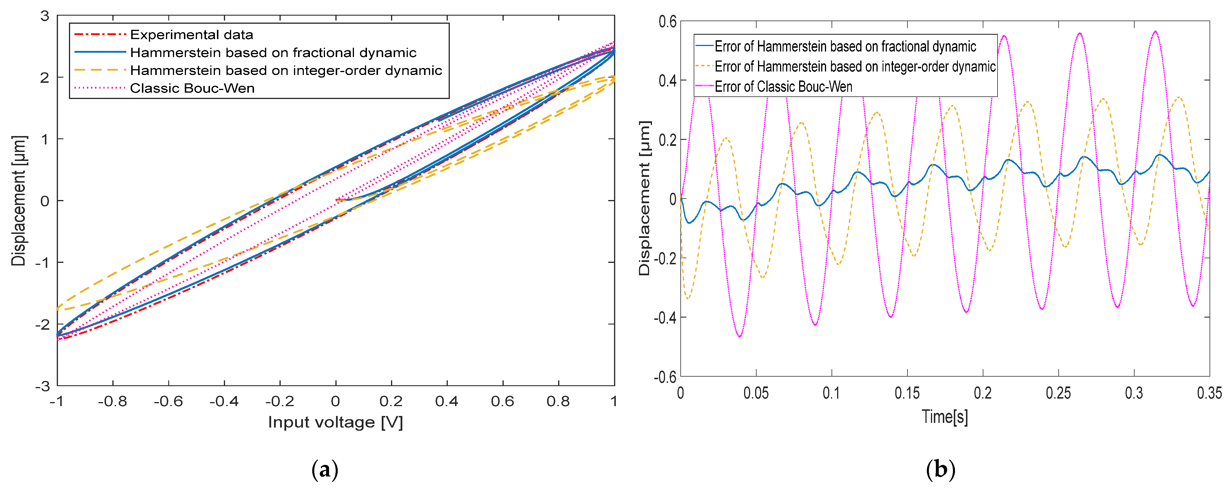 Rate-Dependent Modeling of Piezoelectric Actuators for Nano ...