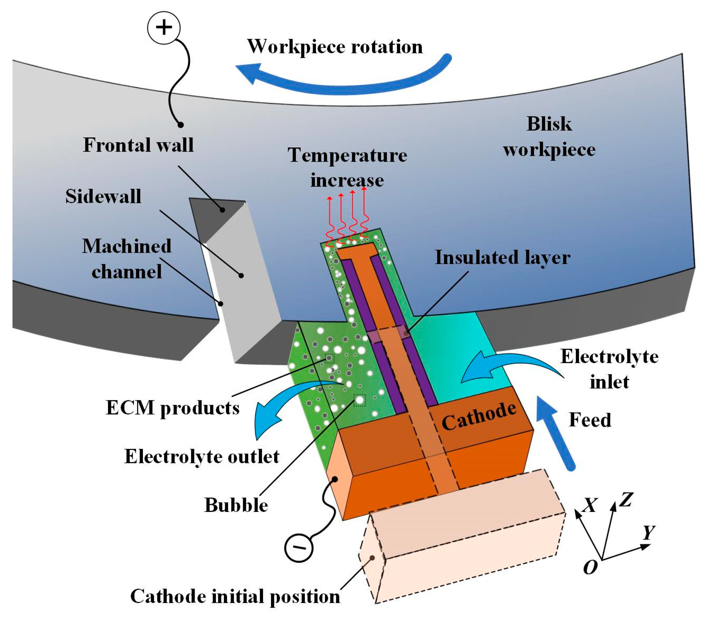Multi-Physics Coupling Modeling and Experimental Investigation of Vibration-Assisted Blisk ...