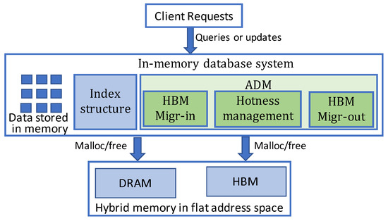 Micromachines | Free Full-Text | Application-Oriented Data Migration to ...