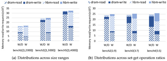 Micromachines | Free Full-Text | Application-Oriented Data Migration to Accelerate In-Memory ...