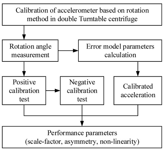 Calibration Method of Accelerometer Based on Rotation Principle Using ...