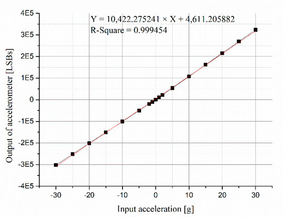 Calibration Method of Accelerometer Based on Rotation Principle Using Double Turntable Centrifuge