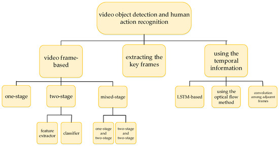 Visual Feature Learning on Video Object and Human Action Detection: A ...