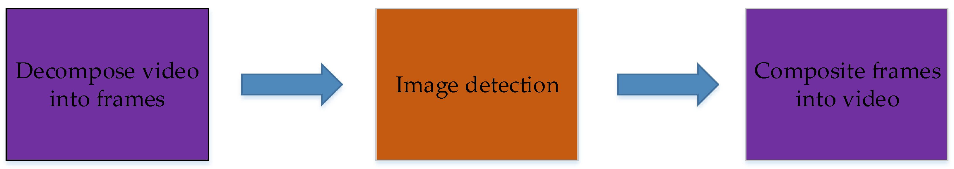 Visual Feature Learning on Video Object and Human Action Detection: A ...