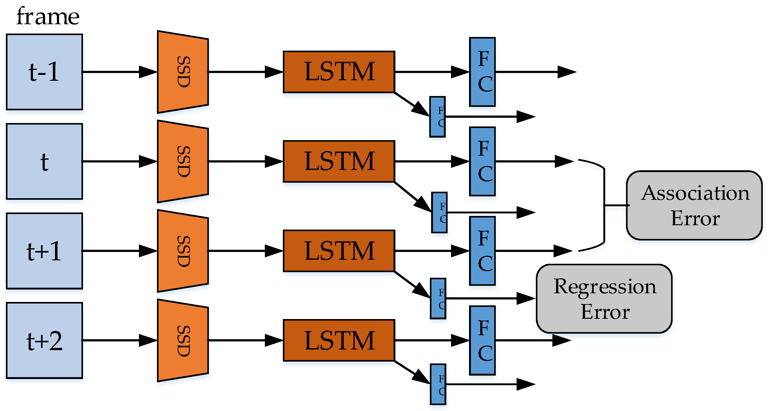 Visual Feature Learning on Video Object and Human Action Detection: A ...