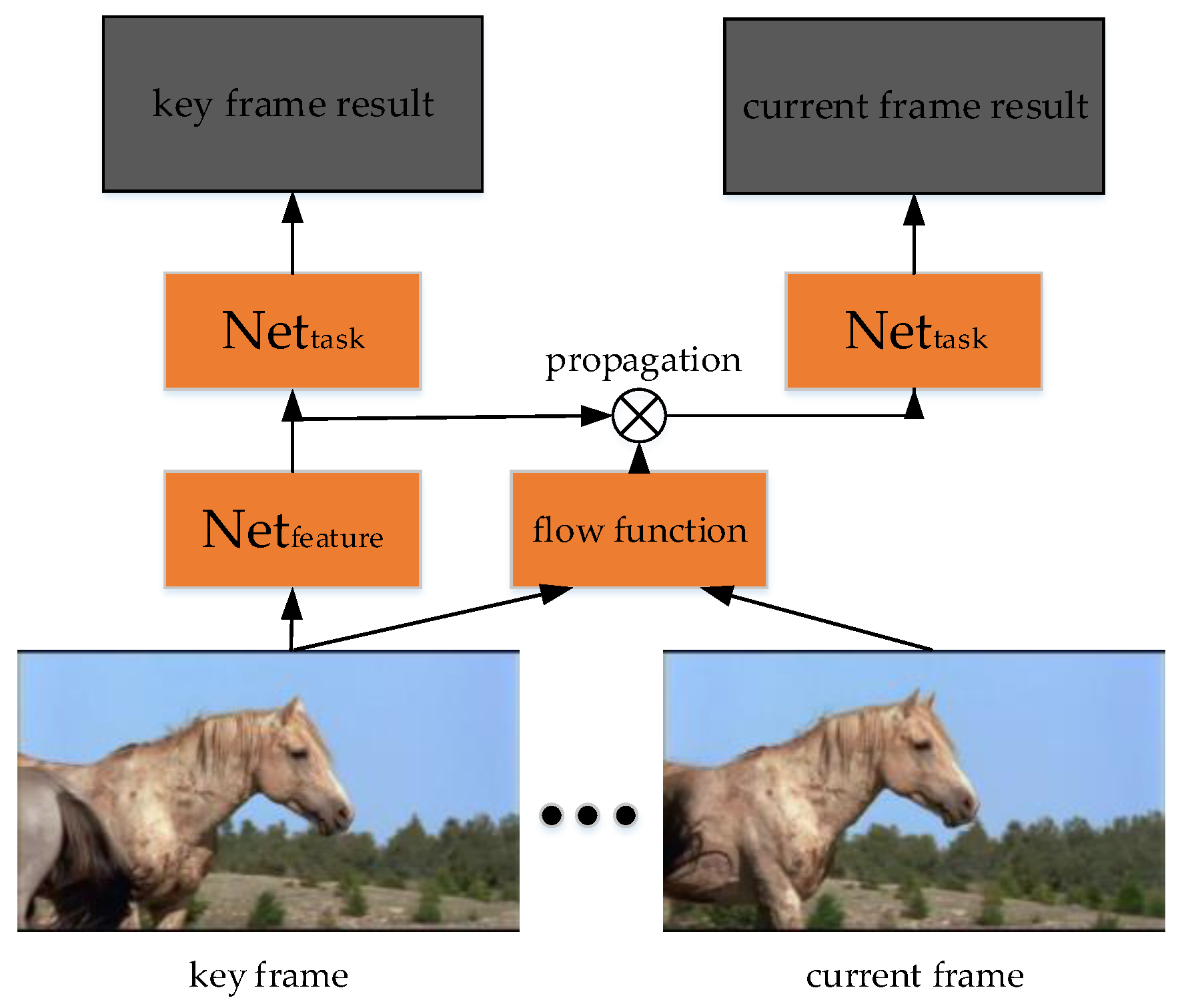 Visual Feature Learning on Video Object and Human Action Detection: A ...