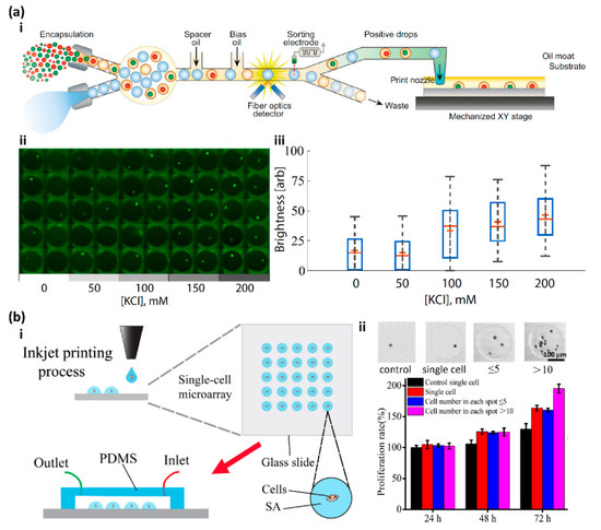 Advances in Single-Cell Printing