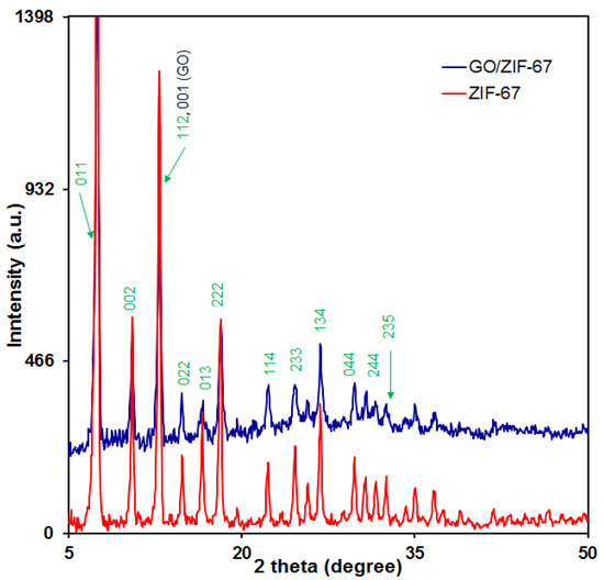 Micromachines | Free Full-Text | Synthesis and Characterization of GO/ZIF-67 Nanocomposite ...