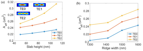 3 × 40 Gbit/s All-Optical Logic Operation Based on Low-Loss Triple-Mode ...