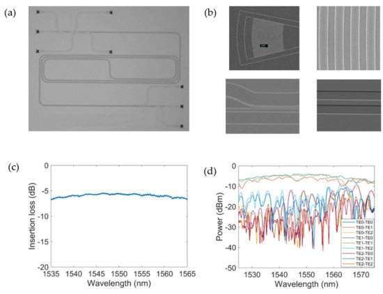 3 × 40 Gbit/s All-Optical Logic Operation Based on Low-Loss Triple-Mode ...