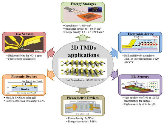 All-Optical Modulation Technology Based on 2D Layered Materials