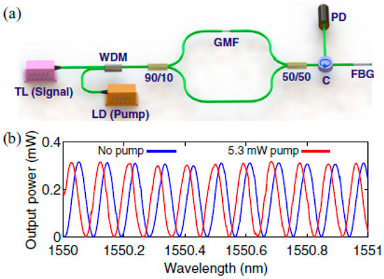 All-Optical Modulation Technology Based on 2D Layered Materials