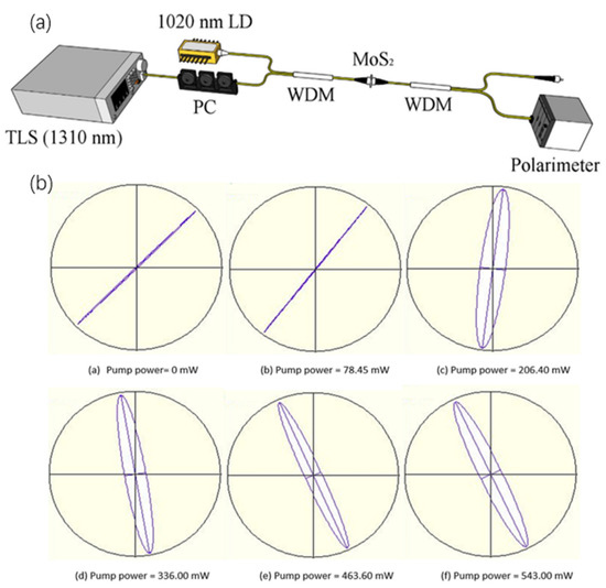 All-Optical Modulation Technology Based on 2D Layered Materials