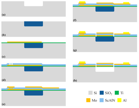 Influence of Etching Trench on Keff2 of Film Bulk Acoustic Resonator