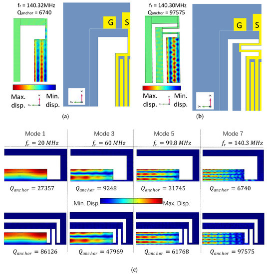 Figure of Merit Enhancement of Laterally Vibrating RF-MEMS Resonators ...