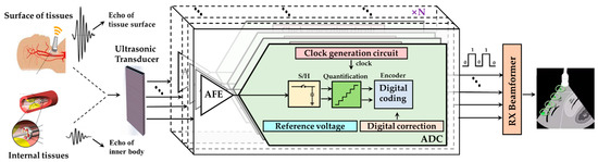 A Survey on Analog-to-Digital Converter Integrated Circuits for ...