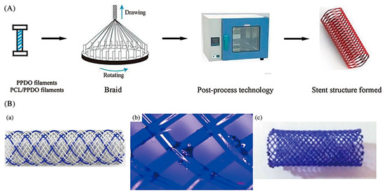 A Review on Manufacturing and Post-Processing Technology of Vascular Stents