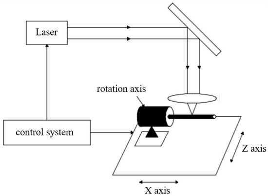 A Review on Manufacturing and Post-Processing Technology of Vascular Stents