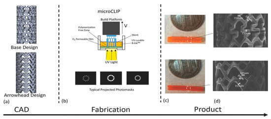 A Review on Manufacturing and Post-Processing Technology of Vascular Stents