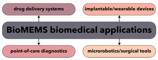 Microelectromechanical Systems (MEMS) for Biomedical Applications