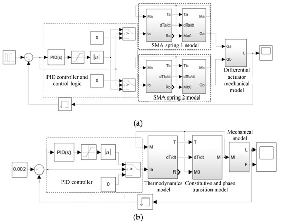 Modeling and Position Control Simulation Research on Shape Memory Alloy ...