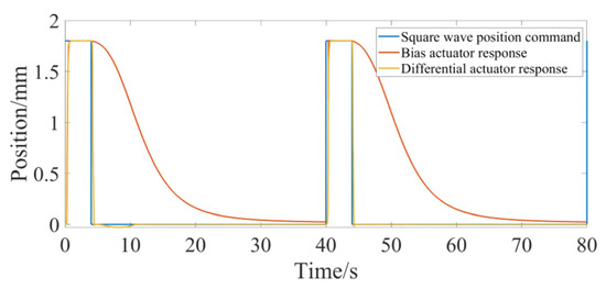 Modeling and Position Control Simulation Research on Shape Memory Alloy Spring Actuator