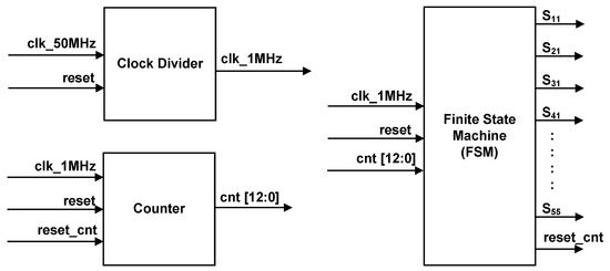 Design Of Fpga Based She And Spwm Digital Switching Controllers For 21 Level Cascaded H Bridge