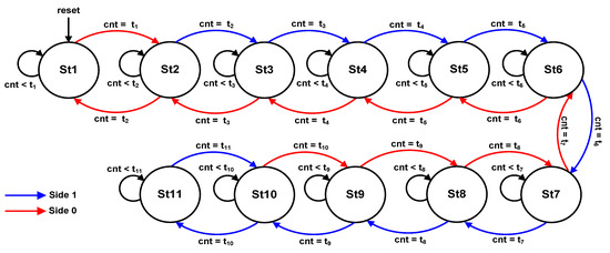 Design Of Fpga Based She And Spwm Digital Switching Controllers For 21 Level Cascaded H Bridge