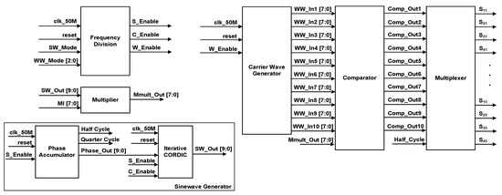 Design Of Fpga Based She And Spwm Digital Switching Controllers For 21 Level Cascaded H Bridge