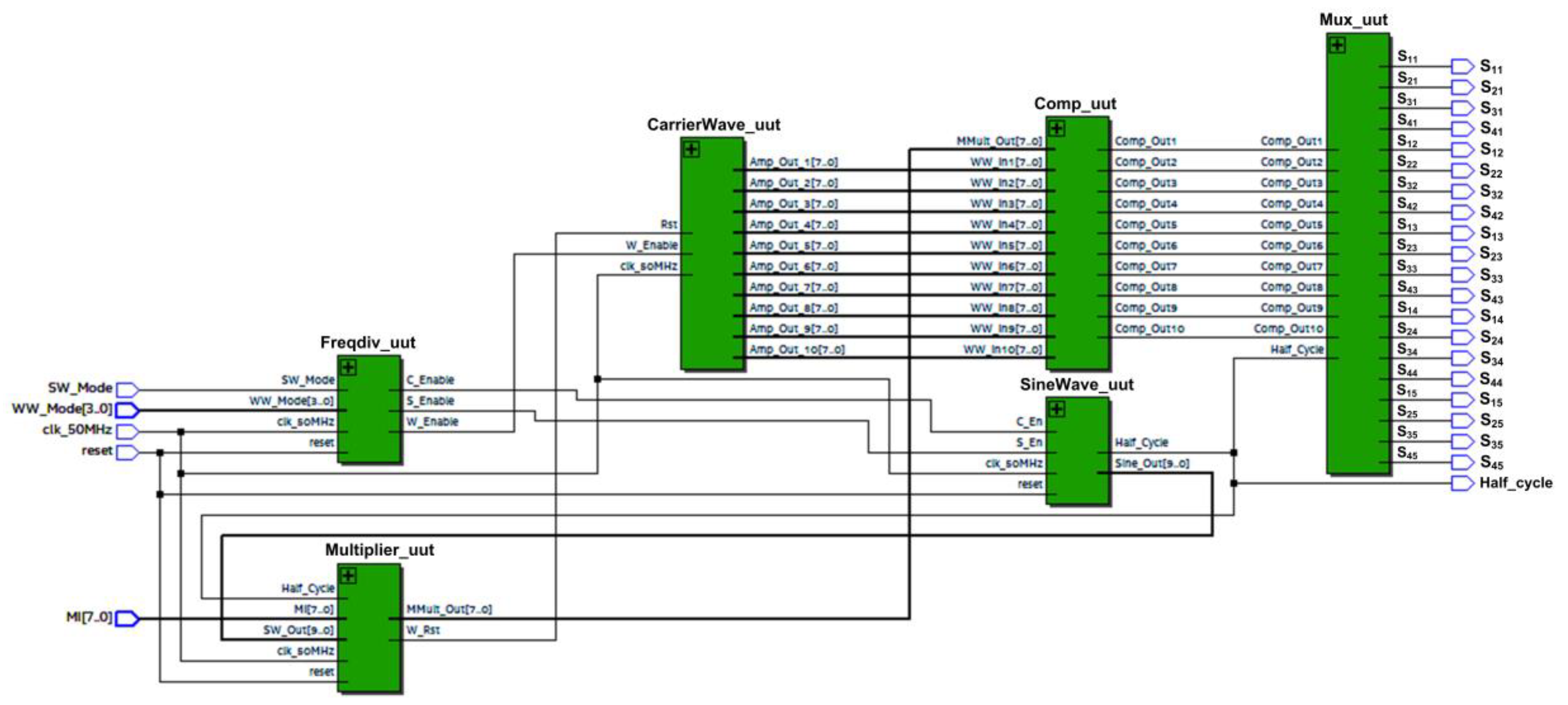 Design Of Fpga Based She And Spwm Digital Switching Controllers For 21 Level Cascaded H Bridge