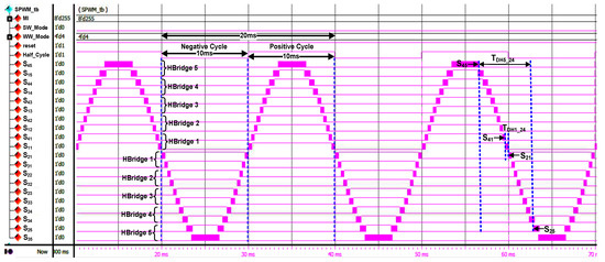 Design Of Fpga Based She And Spwm Digital Switching Controllers For 21 Level Cascaded H Bridge