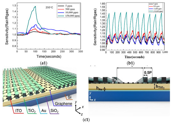 Applications of Graphene-Based Materials in Sensors: A Review