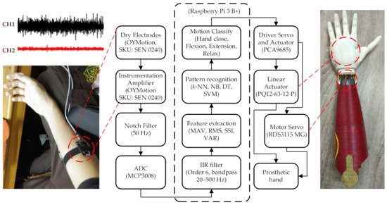 Micromachines | Free Full-Text | Embedded Machine Learning Using a ...