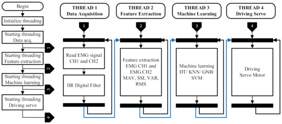 Micromachines | Free Full-Text | Embedded Machine Learning Using a ...