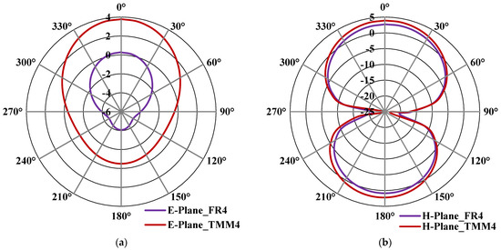 Metamaterial-Inspired Electrically Compact Triangular Antennas Loaded ...