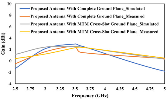 Metamaterial-Inspired Electrically Compact Triangular Antennas Loaded ...