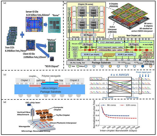 Architecture of Computing System based on Chiplet