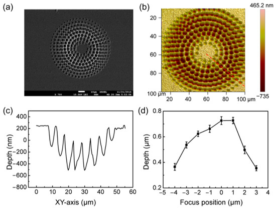 Integration of Multifocal Microlens Array on Silicon Microcantilever ...