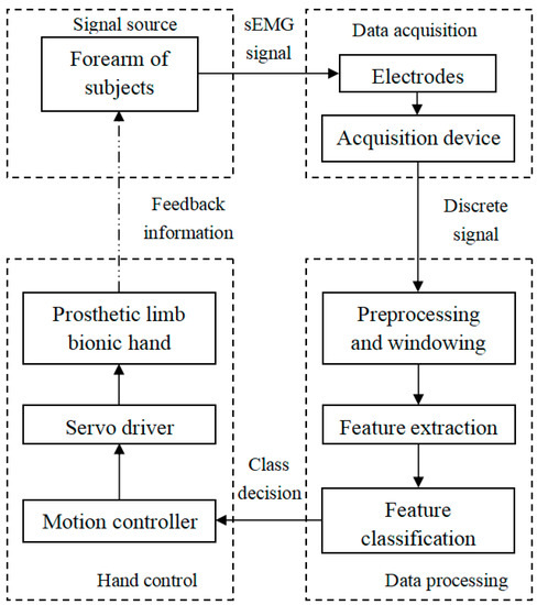 Design of an Effective Prosthetic Hand System for Adaptive Grasping ...