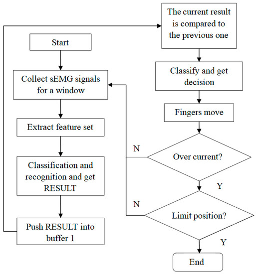 Design of an Effective Prosthetic Hand System for Adaptive Grasping ...