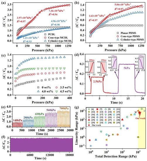 Flexible Capacitive Pressure Sensor Based on Microstructured Composite Dielectric Layer for ...