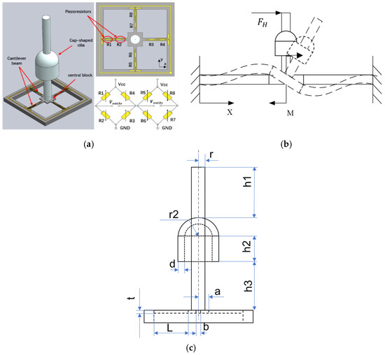 Micromachines | Free Full-Text | Research on Direction of Arrival Estimation Based on Self ...