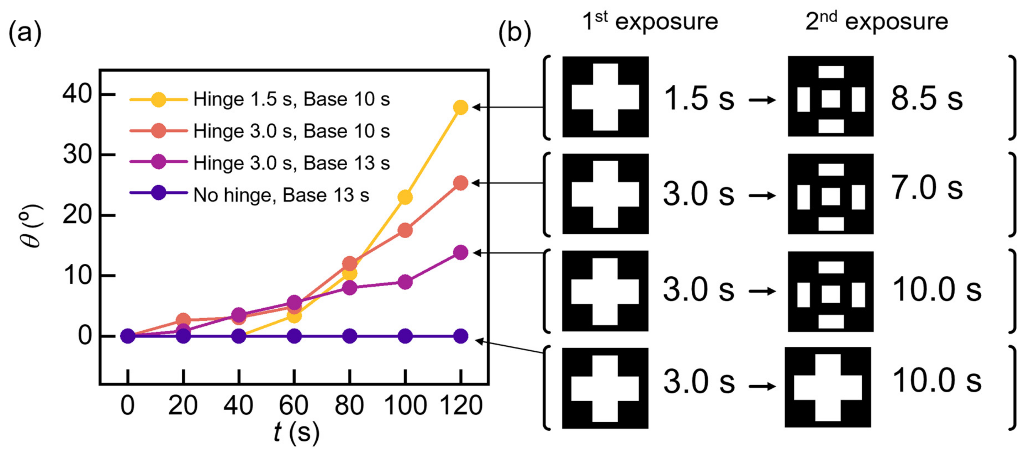 Programmed Shape-Morphing Material Using Single-Layer 4D Printing System