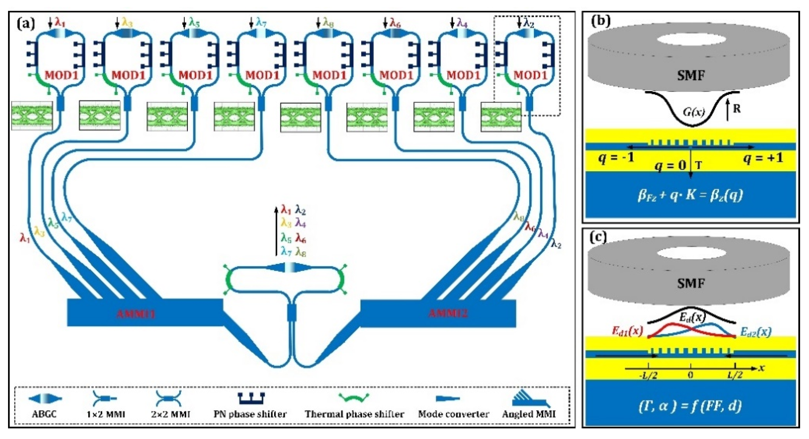 Numerical Demonstration of 800 Gbps WDM Silicon Photonic Transmitter with Sub-Decibel Surface ...