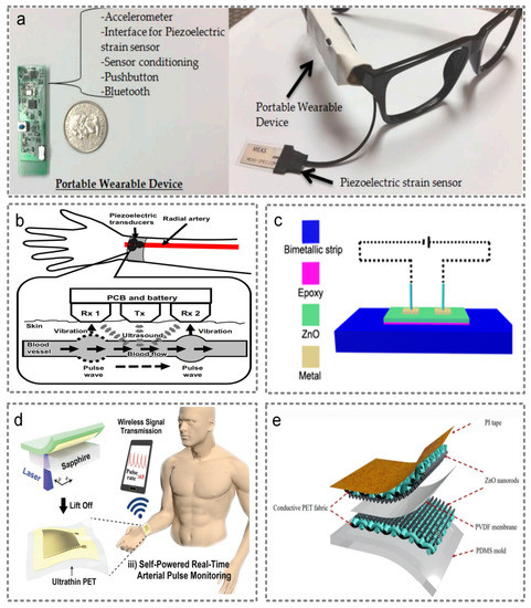 Micromachines | Free Full-Text | Wearable Multi-Functional Sensing ...